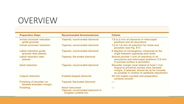 TOOTH PREPARATION: FULL VENEER ANTERIOR PFM | PPTX