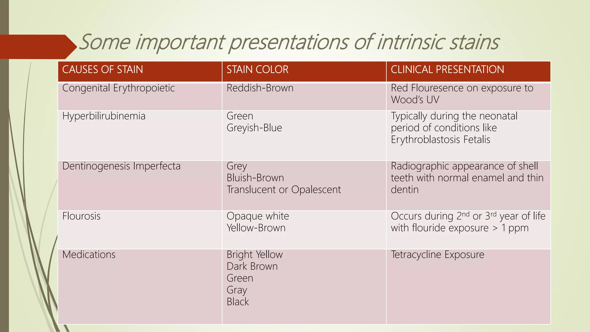 Tooth Staining and Discoloration | PPTX
