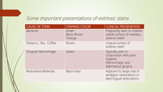 Tooth Staining and Discoloration | PPTX | Dental Health | Diseases and ...