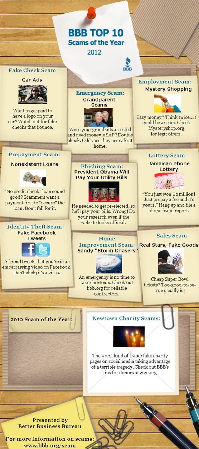BBB Top 10 Scams of the Year | PDF