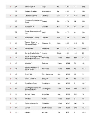 Top 100 High Schools In The Usa | PDF