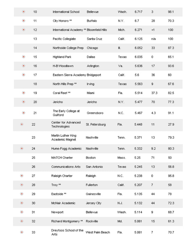 Top 100 High Schools In The Usa