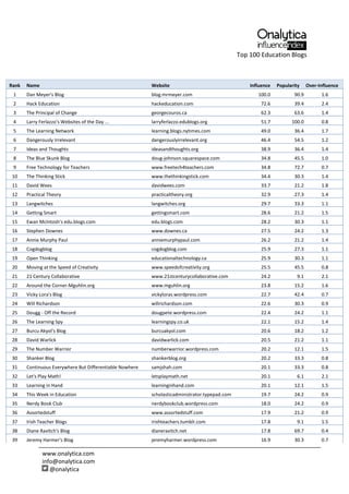 Top 100-influential-education-blogs | PDF