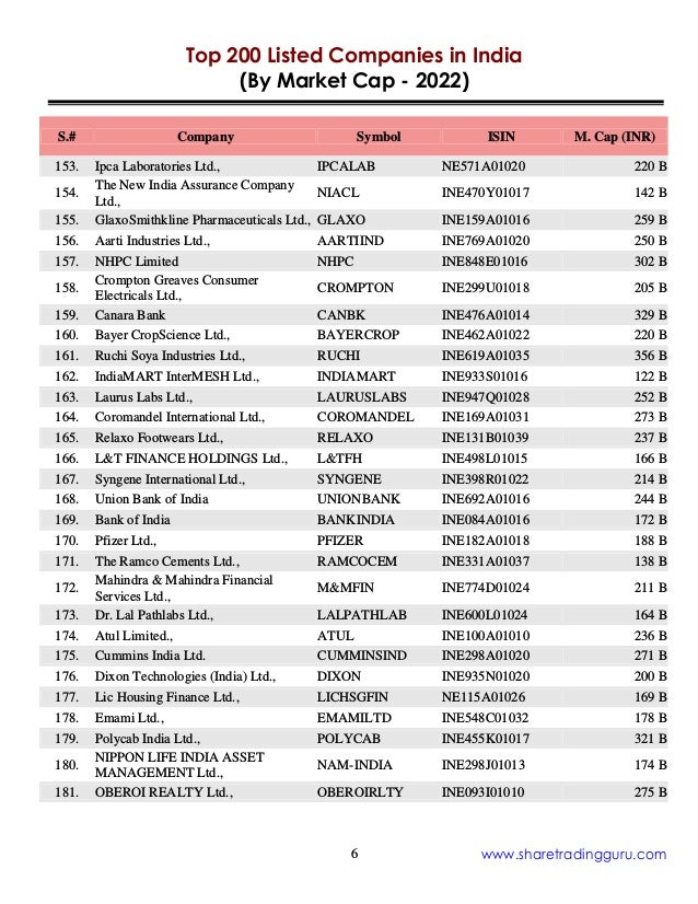 Top 200 Listed Companies in India (BSE & NSE Stock Exchange) | PDF