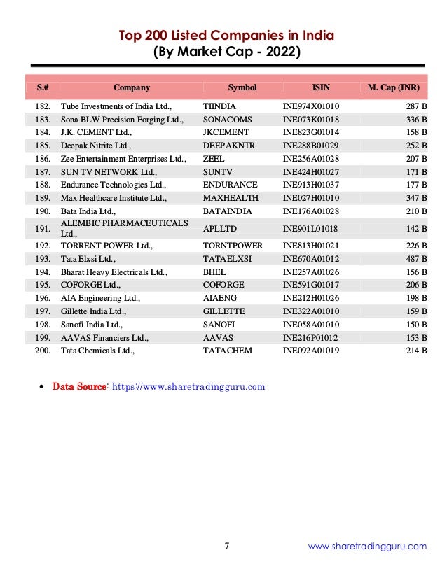Top 200 Listed Companies in India (BSE & NSE Stock Exchange) | PDF