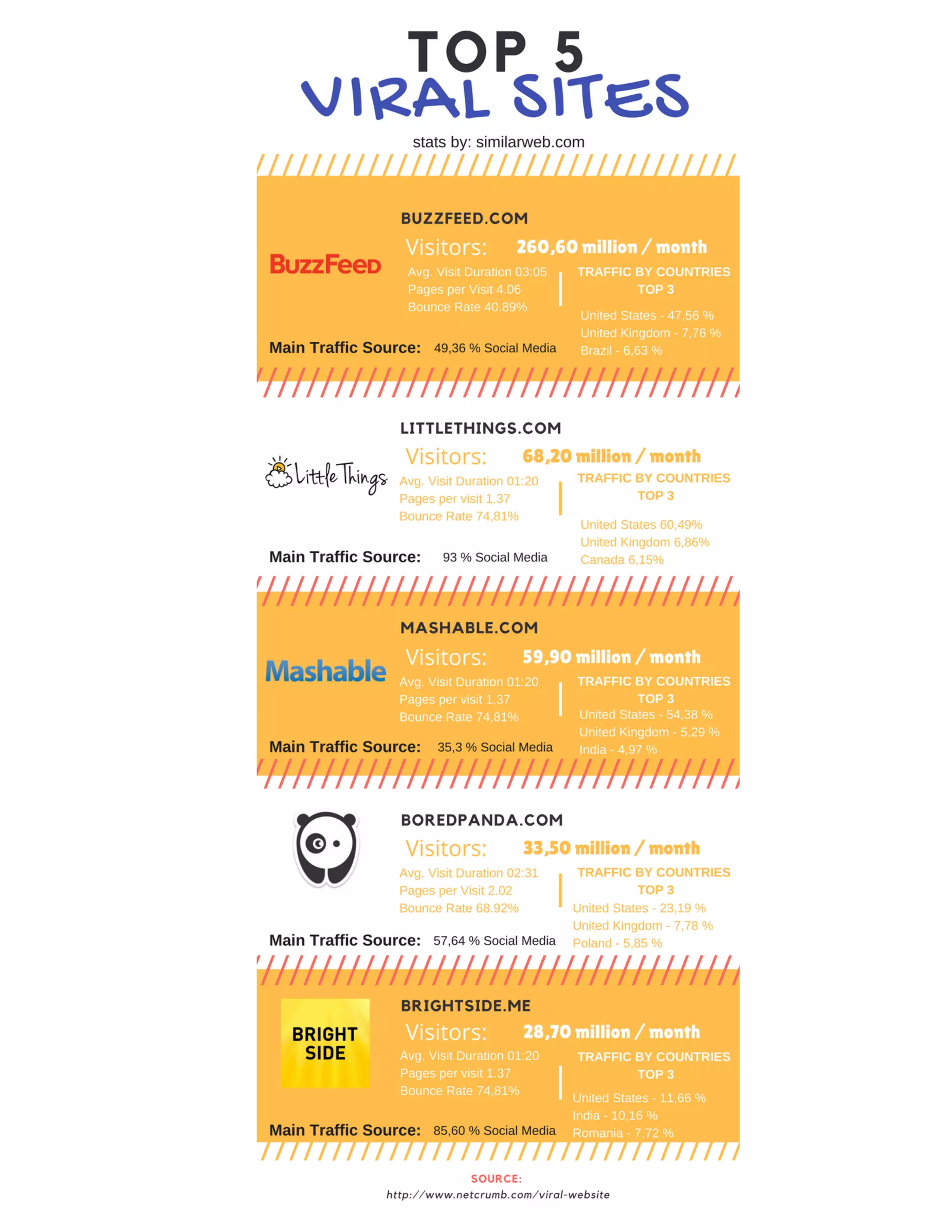 Top 5 Viral Websites Worldwide | PDF