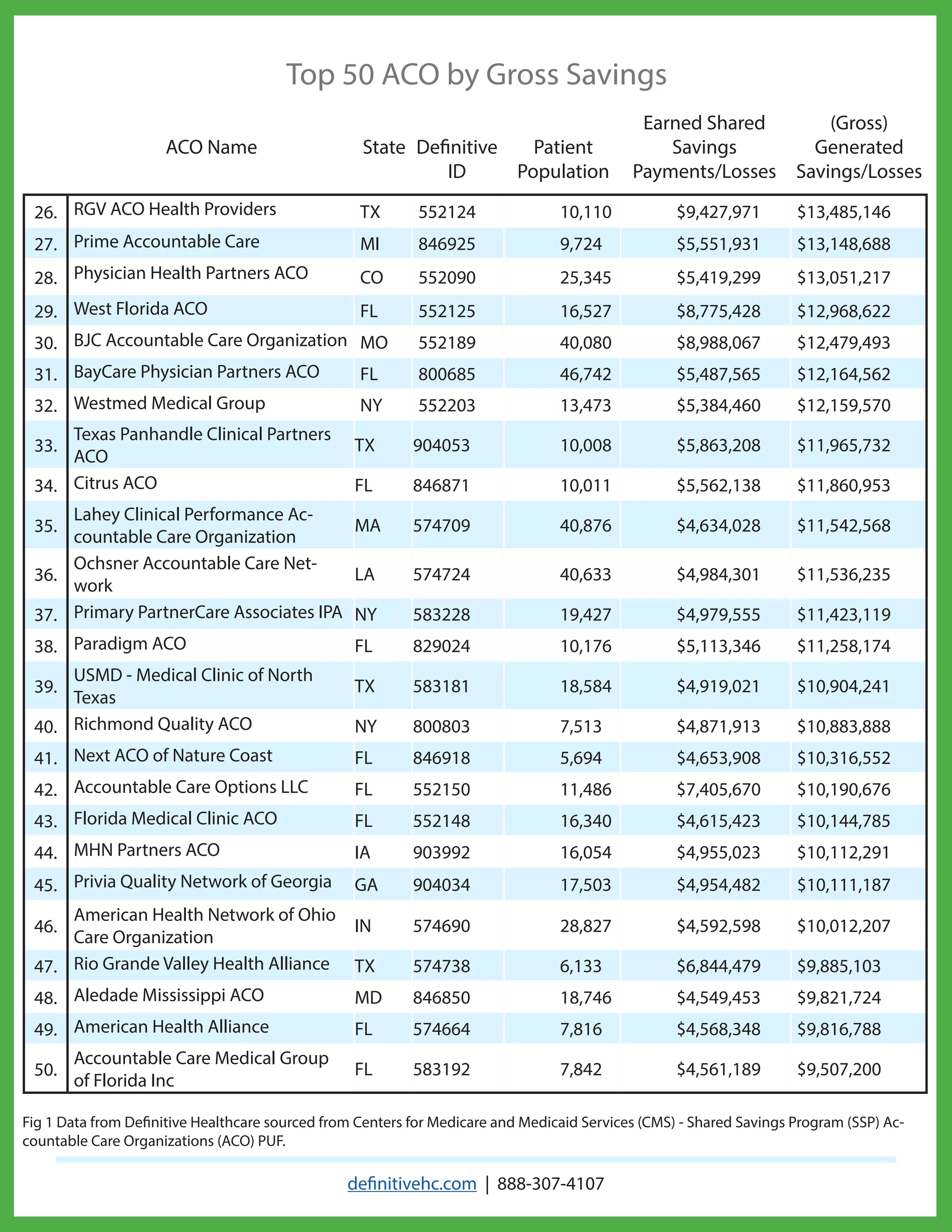 Top ACOs: Ranked by Savings | PDF
