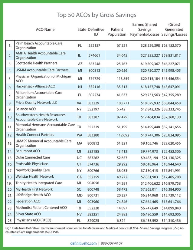 Top ACOs: Ranked by Savings | PDF