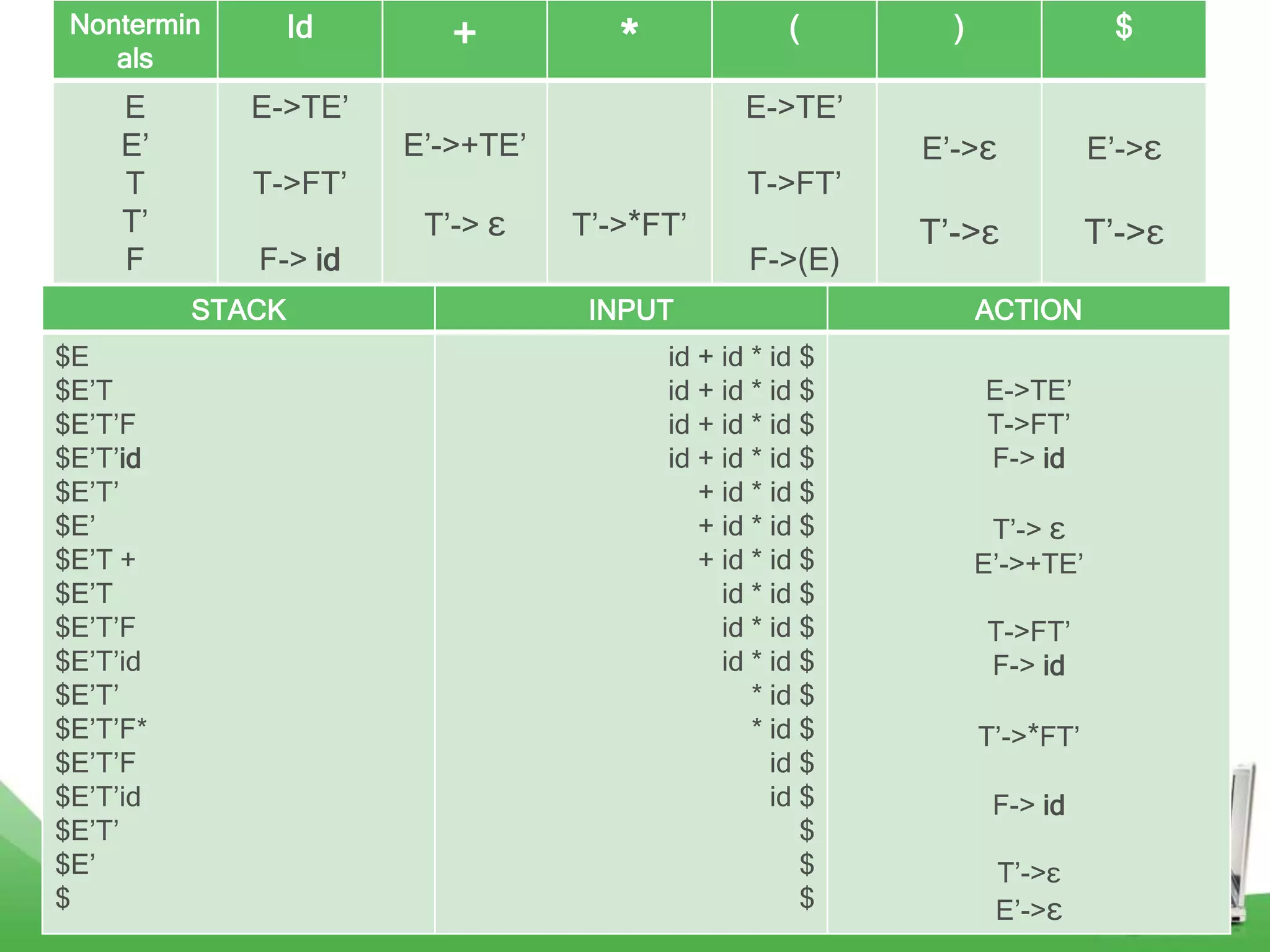 Top down and botttom up Parsing | PPTX