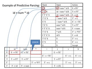 Top down parsing(sid) (1) | PPTX