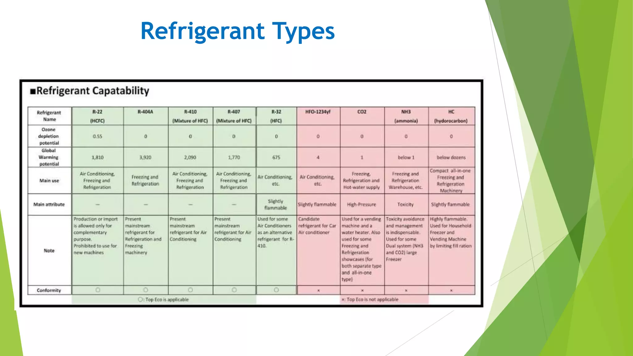 TOP-ECO Refrigeration Activation Device | PPTX