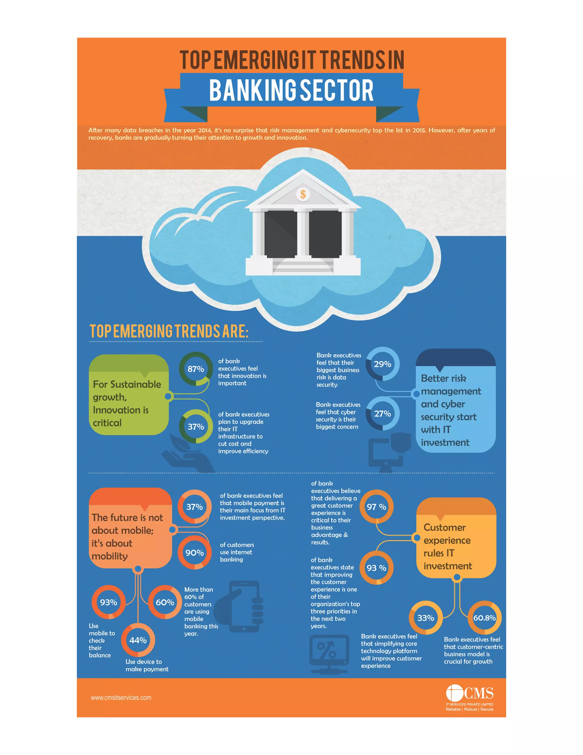 Top Emerging IT trends in Banking Sector - Infographic | PDF
