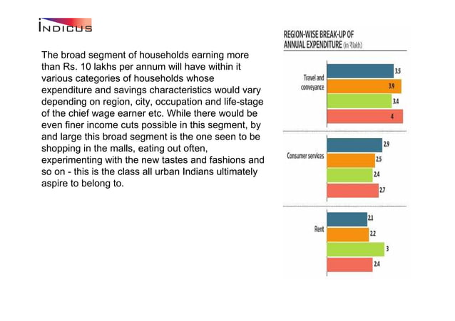 Top end urban consumers | PPT