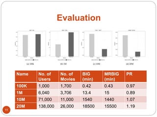 Finding Top-k Dominance on Incomplete Big Data Using MapReduce Framework | PPT