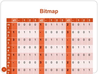 Finding Top-k Dominance on Incomplete Big Data Using MapReduce Framework | PPT