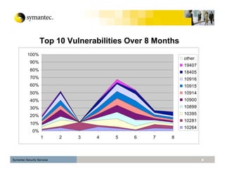 Top Network Vulnerabilities Over Time | PDF