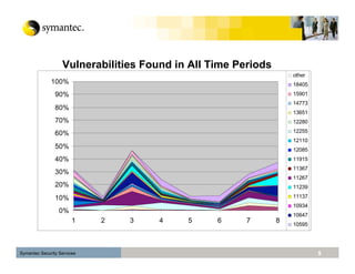 Top Network Vulnerabilities Over Time | PDF