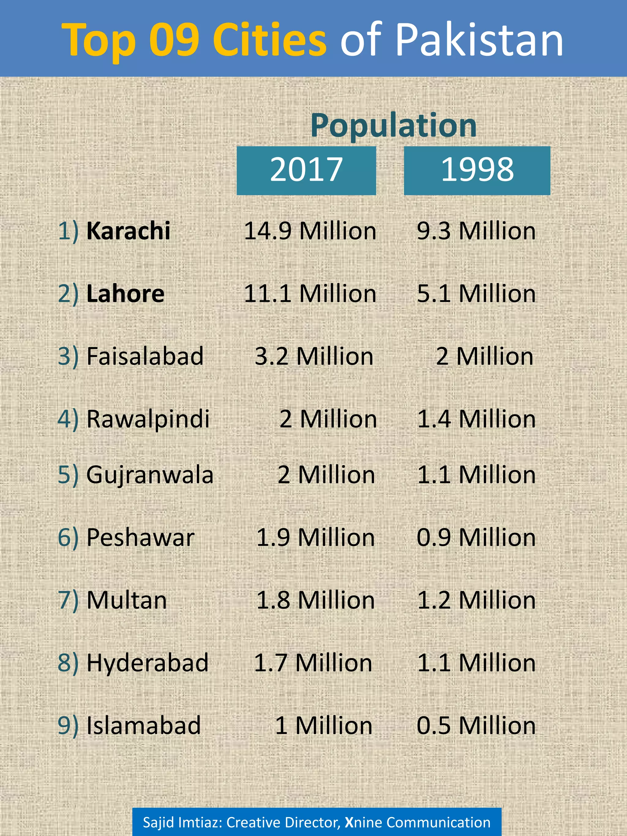 Top 09 Cities of Pakistan | PPTX