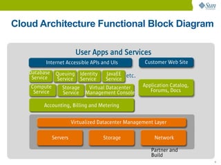 Top10 Strategics Technology for 2010 using Sun Products | PPT