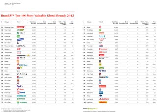 Top 100 brands 2012 | PPT