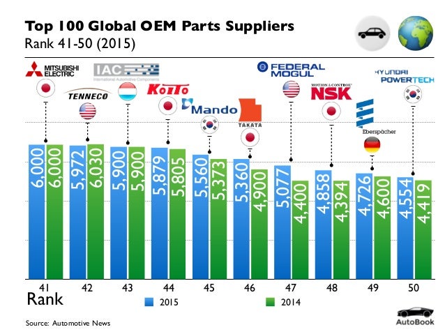 2015-00 Top 100 Global OEM Parts Suppliers