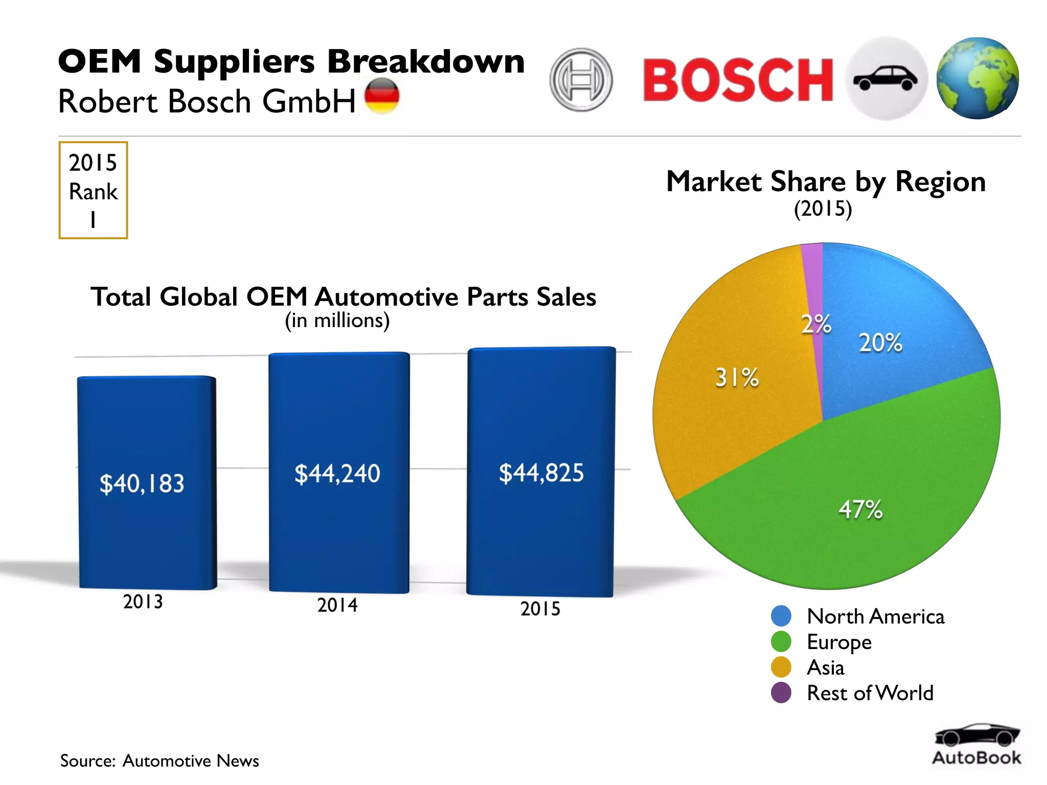 2015-00 Top 100 Global OEM Suppliers Breakdown | PDF