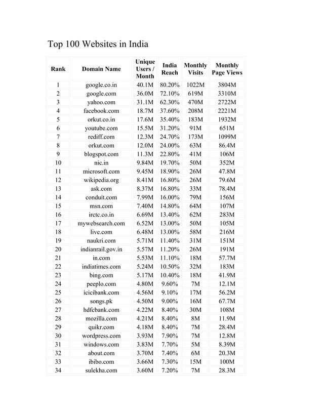Top 100 indian websites | PDF