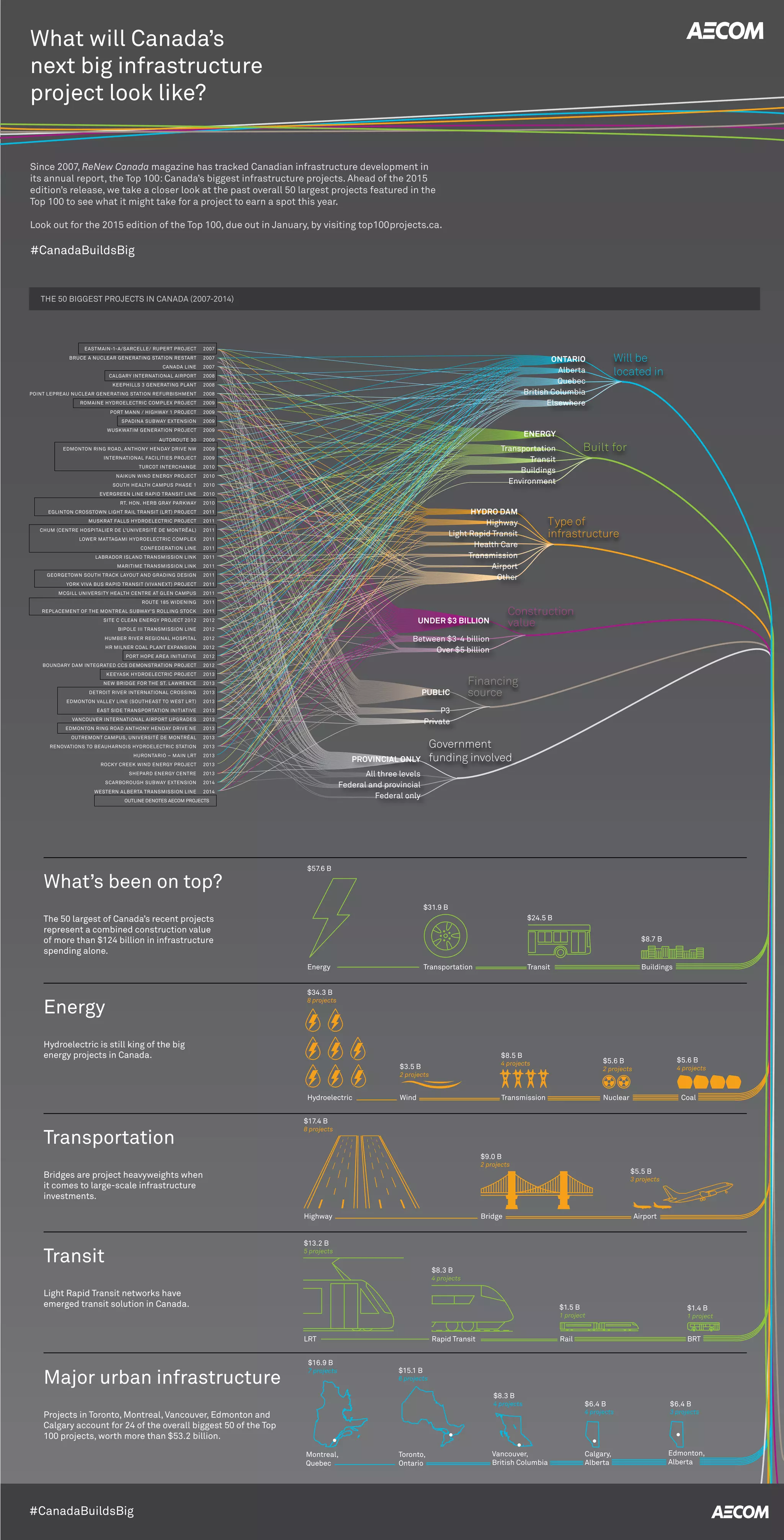 What will Canada’s next big infrastructure project look like? | PDF
