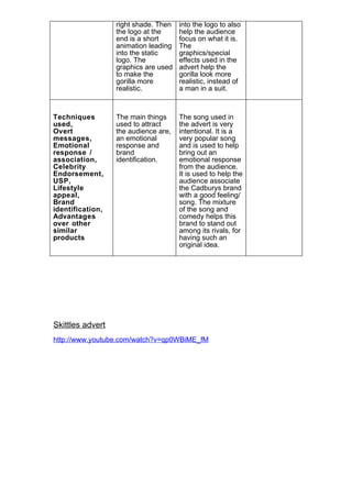 Top 10 advert analysis | PDF