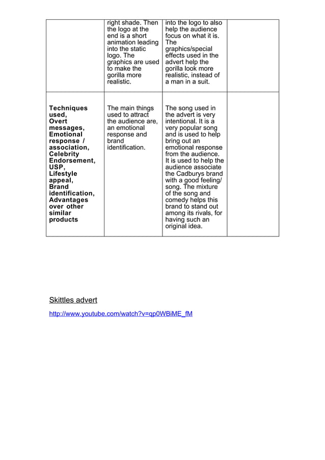 Top 10 advert analysis | PDF