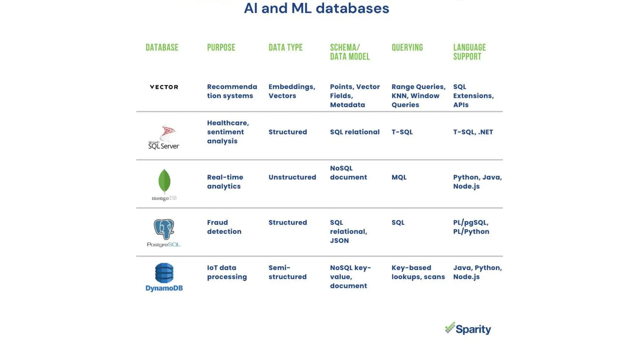 Top 10 AI and ML Databases Shaping the Future of Innovative AI Projects.pptx
