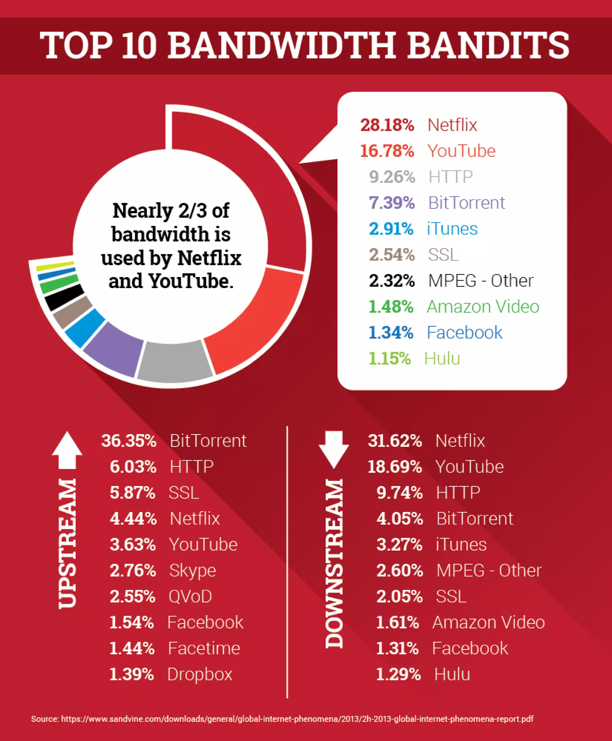 Top 10 Bandwidth Bandits | PDF