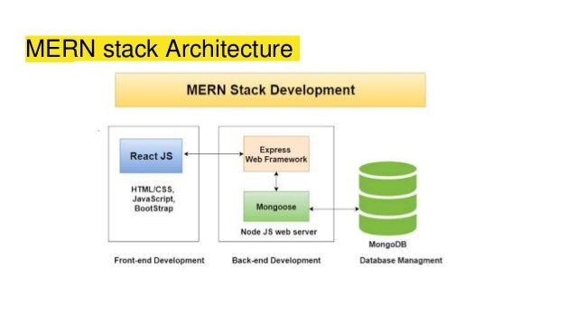 Top 10 best mern stack video tutorials
