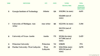 Top 10 US Universities for Masters in Computer Science | PPT