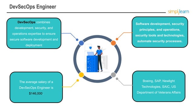 Top 10 DevOps Jobs 2024 | 10 Highest Paying DevOps Jobs 2024 | DevOps Career | Simplilearn | PPT