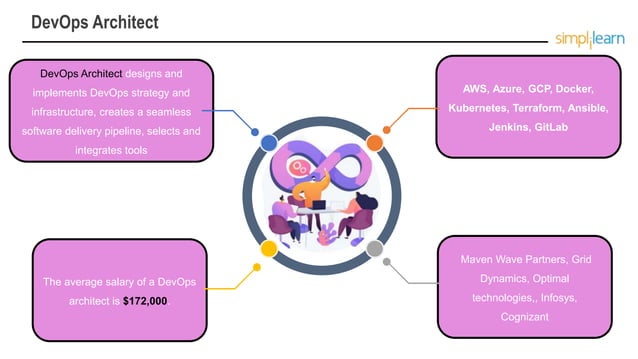 Top 10 DevOps Jobs 2024 | 10 Highest Paying DevOps Jobs 2024 | DevOps Career | Simplilearn | PPT