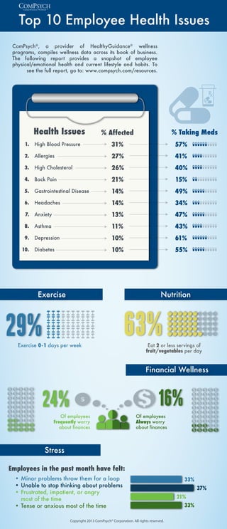 Top 10 Employee Health Issues | PDF
