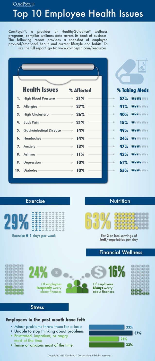 Top 10 Employee Health Issues | PDF | Free Download