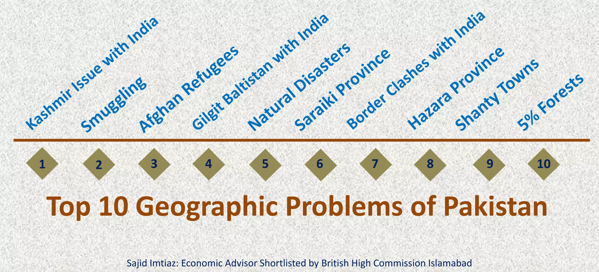 Top 10 Geographic Problems of Pakistan | PPT