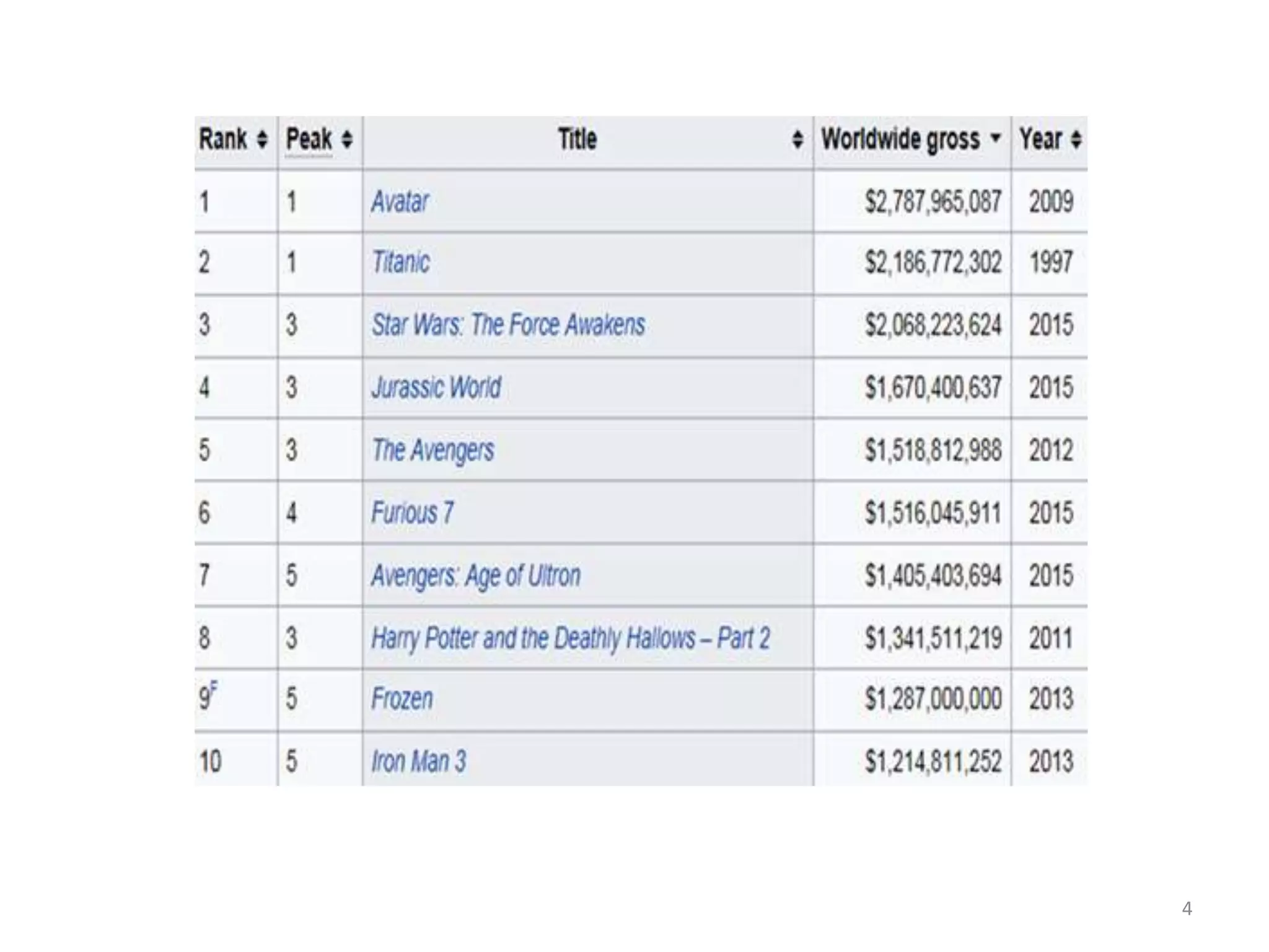 Top 10 Grossing Movies Of All Time | PPTX
