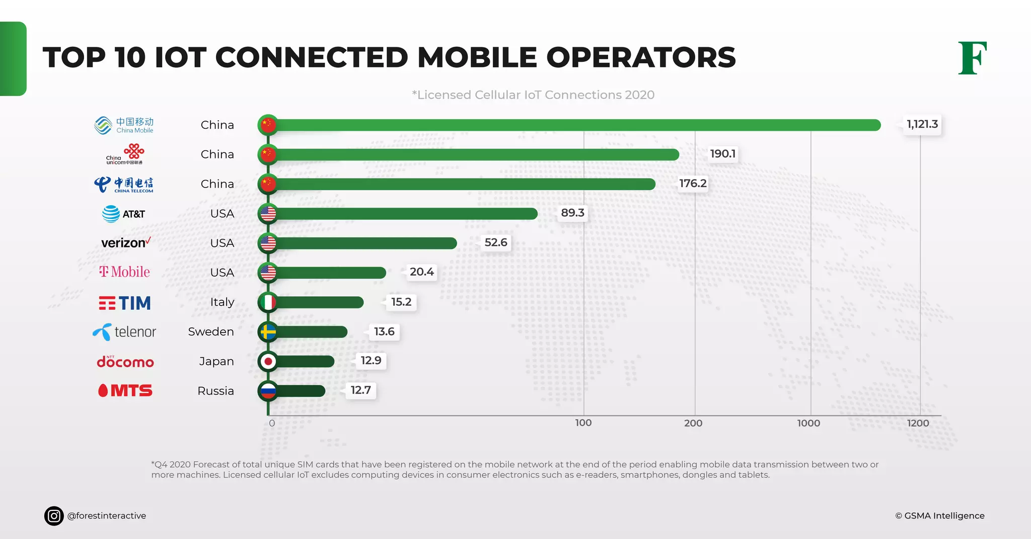 Top 10 IoT Connected Mobile Operators Worldwide | PDF