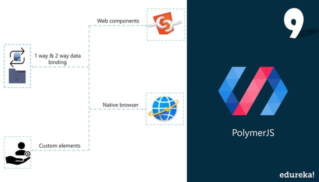 Top 10 Most Popular Javascript Frameworks Which Javascript Framework To Learn Edureka Ppt