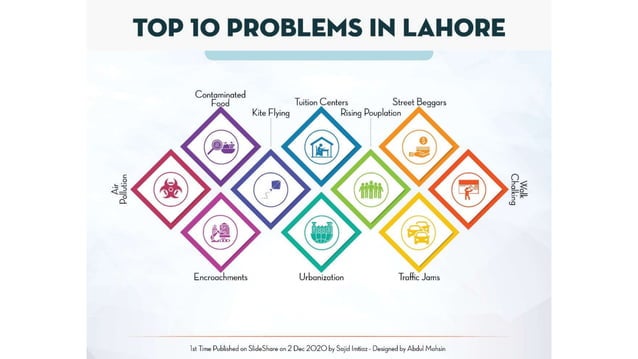 Top 10 Problems in Lahore | PPT