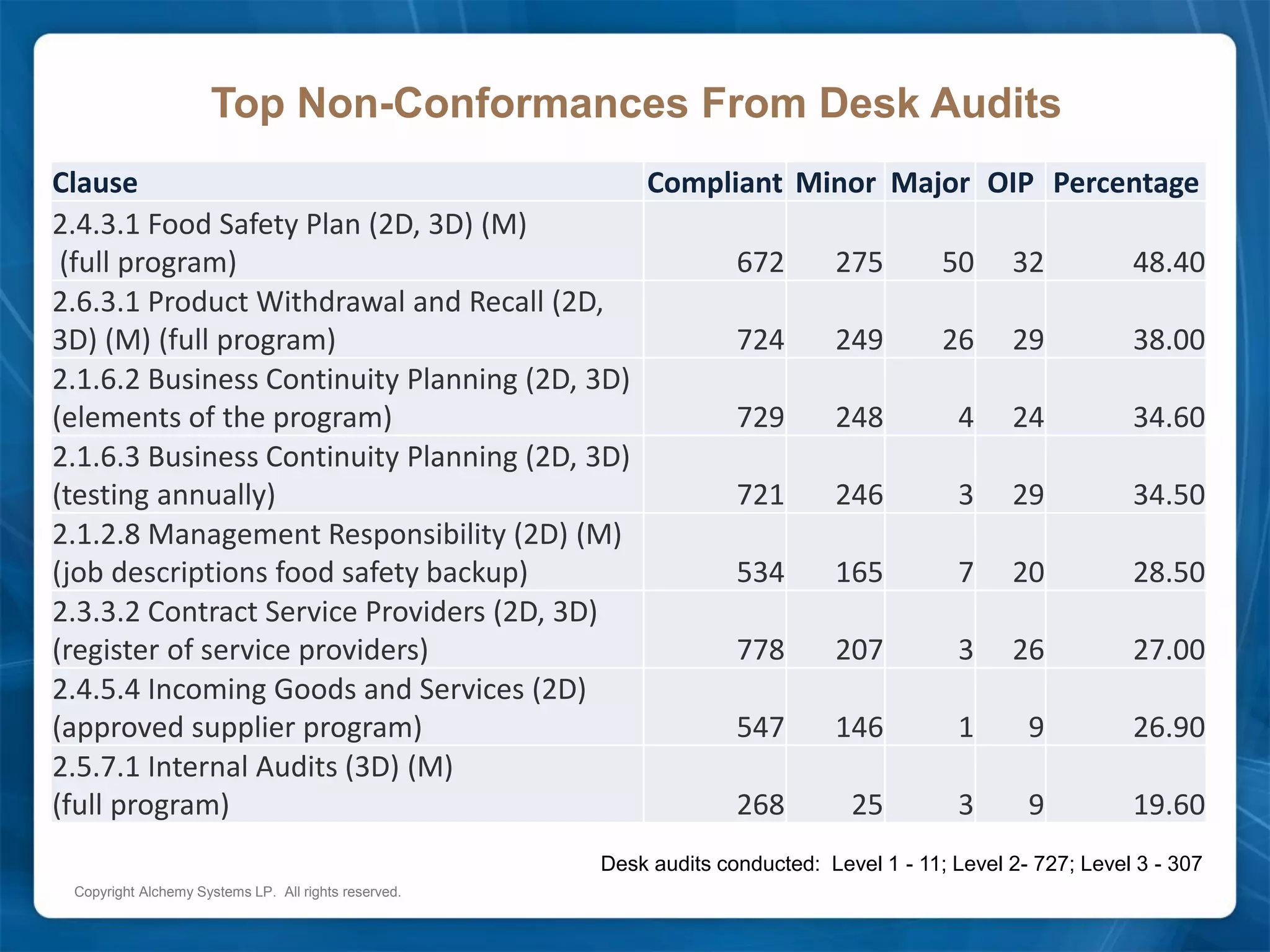 SQF Audits - Top 10 Non-conformances of 2014 | PPT
