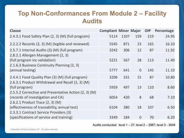 SQF Audits - Top 10 Non-conformances of 2014 | PPT