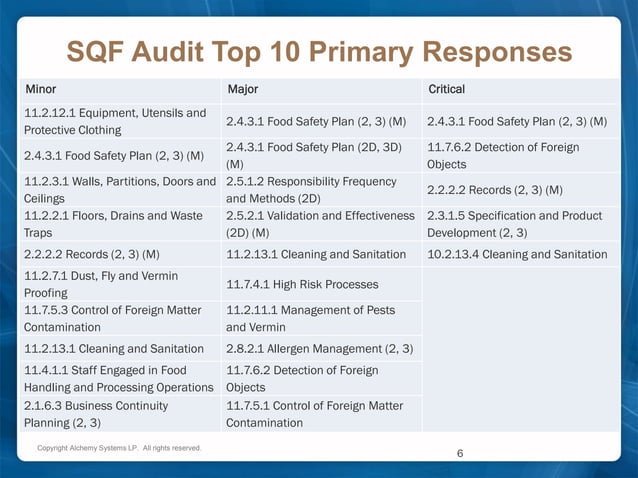 SQF Audits - Top 10 Non-conformances of 2014 | PPT