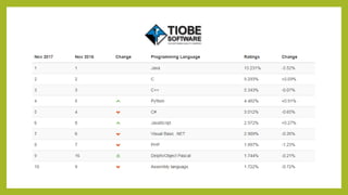Top 10 Programming Languages by GitHub ratings | PPT
