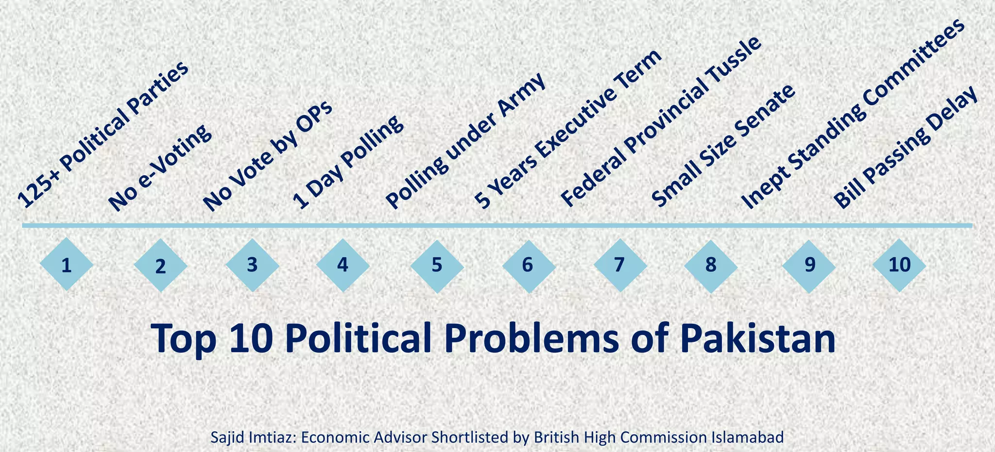 Top 10 Political Problems of Pakistan | PPT