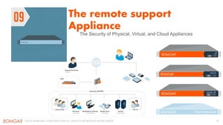 Top 10 reasons customers choose Bomgar | PPSX