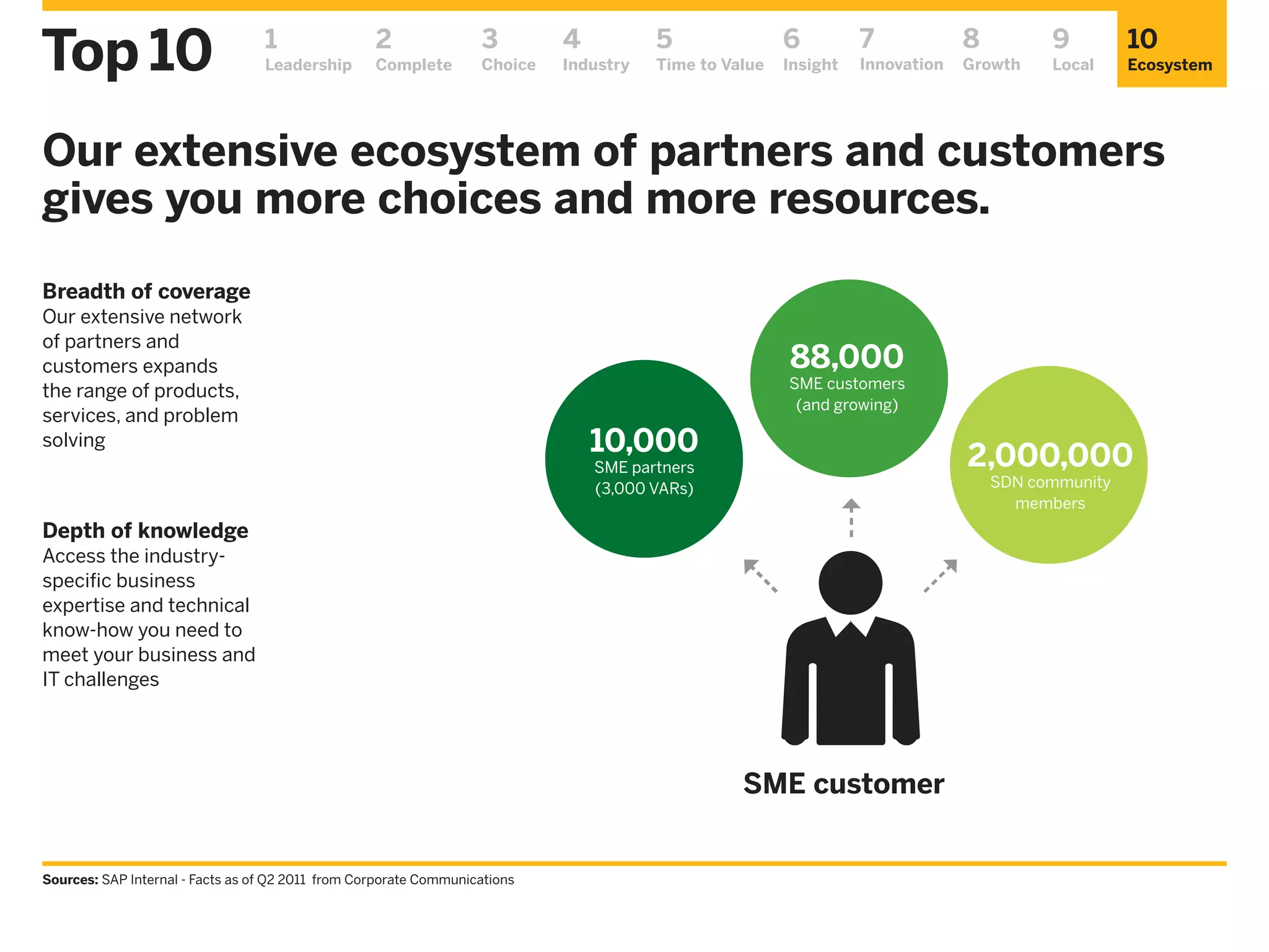 Top10 reasons SMEs chose SAP Business One | PDF | Cloud Computing | Internet